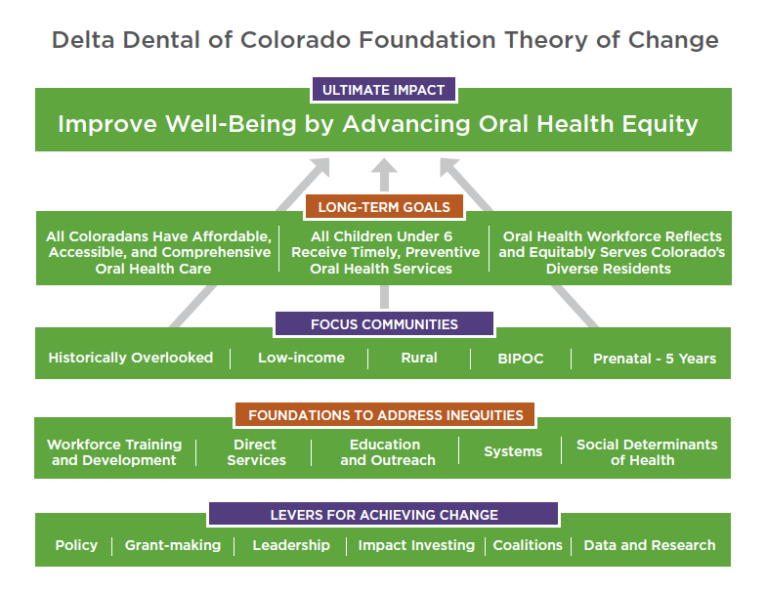 Resources | Delta Dental of Colorado Foundation